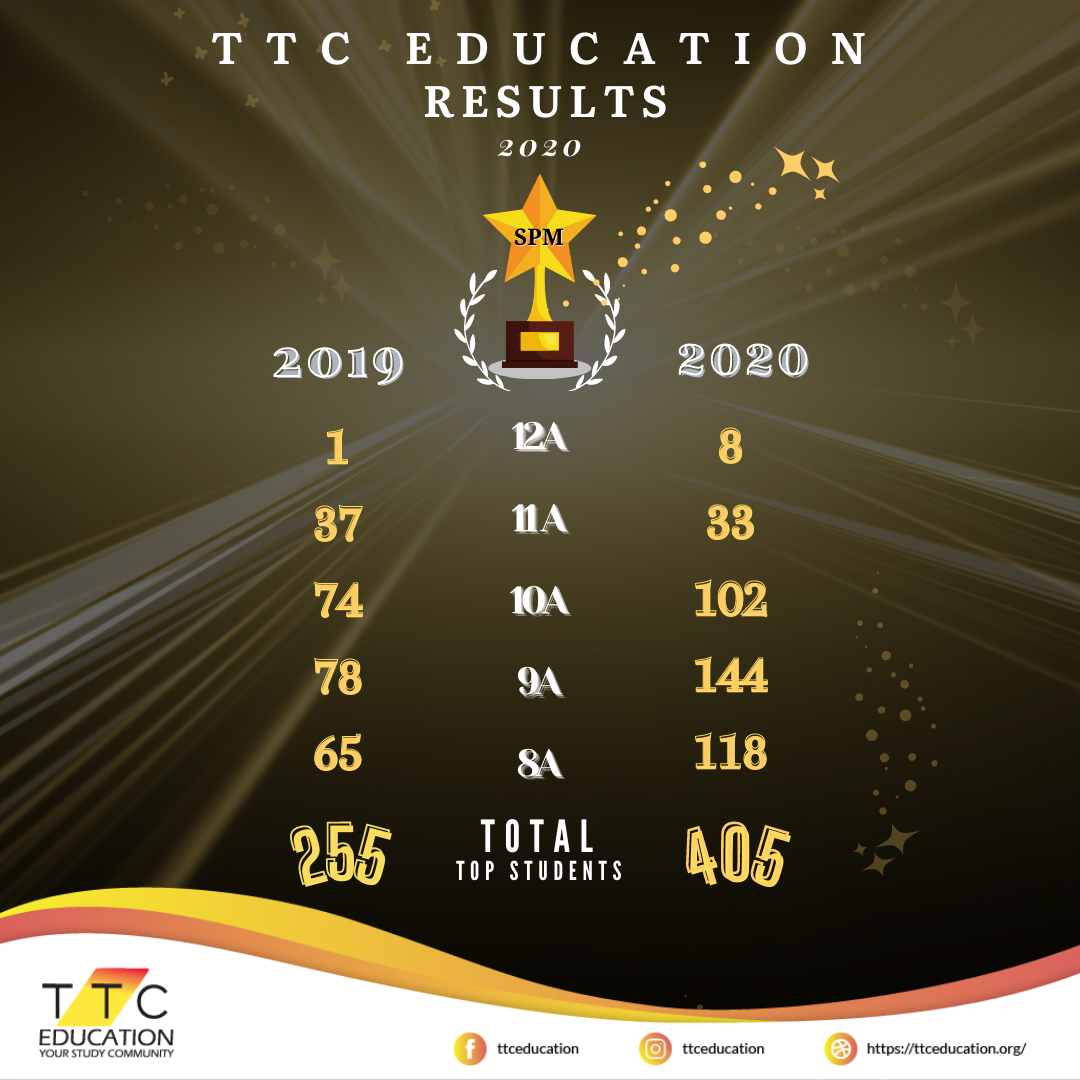 SPM Results 2020 – TTC EDUCATION
